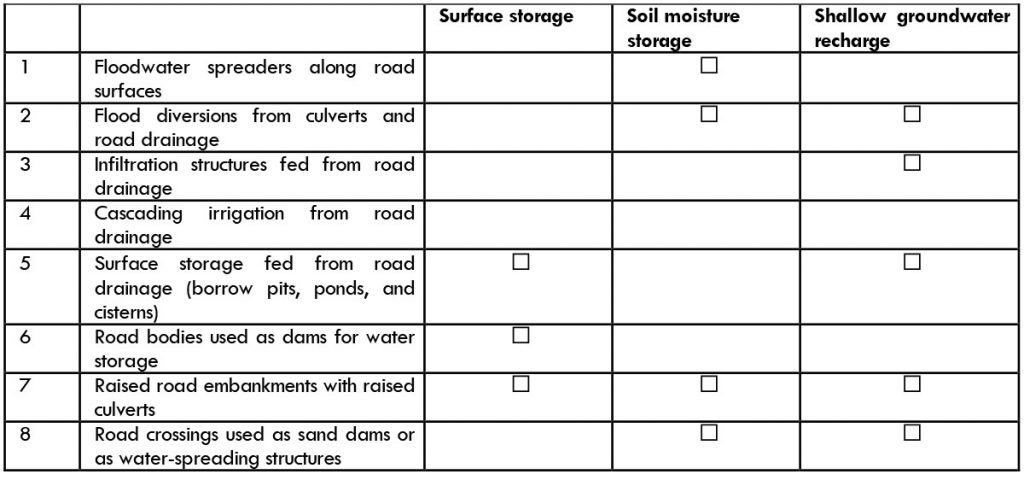 Techniques for road-water harvesting – Green Roads for Water